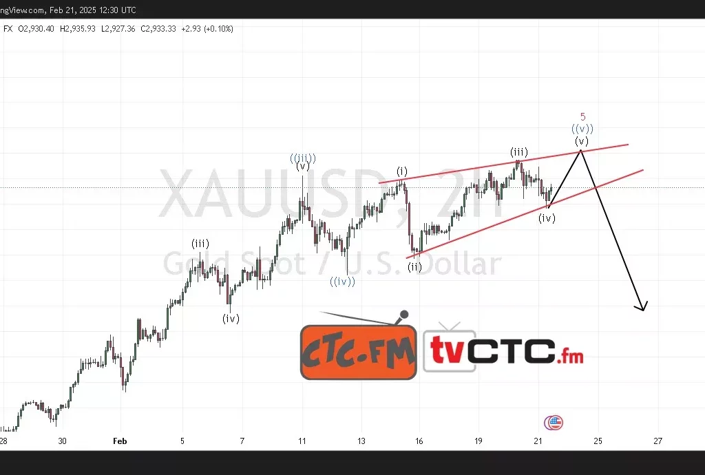 XAU/USD Wave Count Update - CTC.fm